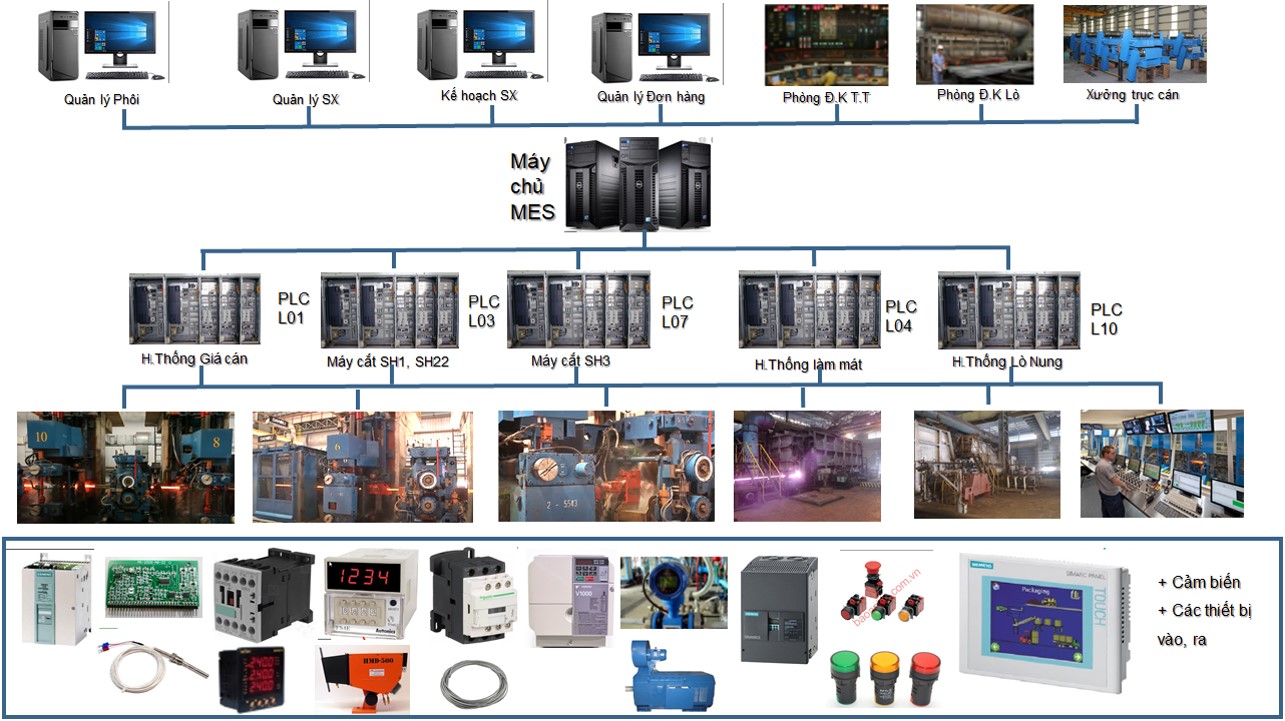 IOT - MES, ANDON, ERP